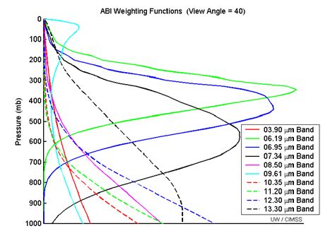 Abi Weighting Functions For The Standard Atmosphere At A Local Zenith