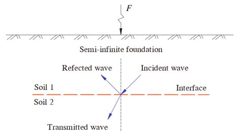 Schematic Diagram Of The Vibration Propagation And Reflection In A