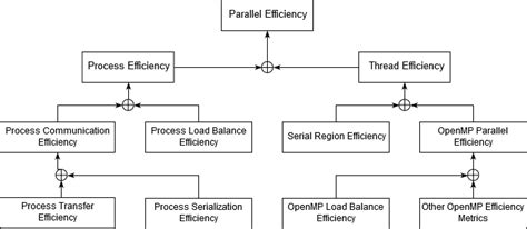 POP Standard Metrics For Performance Analysis Of Hybrid Parallel Applications Performance