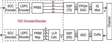 Block Diagram Of Concatenated Fec For One Polarisation State Download Scientific Diagram