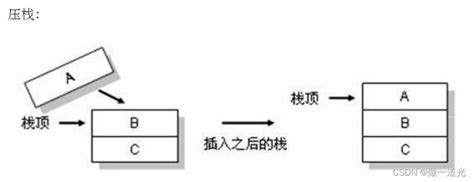 数据结构与算法：栈（java）出栈顺序java Csdn博客
