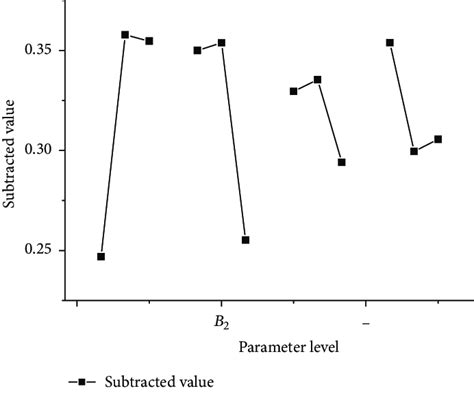 Graph For Subtracted Value Download Scientific Diagram