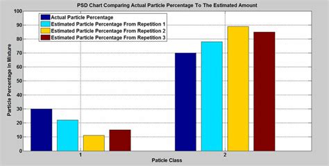 PSD Chart Showing PSD Results For Experiment Download Scientific Diagram
