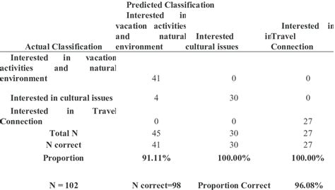 cross validation classification according to discriminant analysis