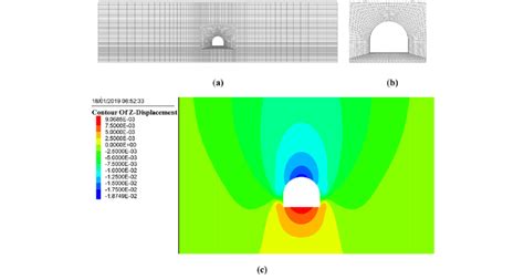 numerical model a two dimensional numerical model b u shaped