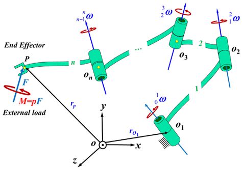 A Serial Manipulator In Space Download Scientific Diagram