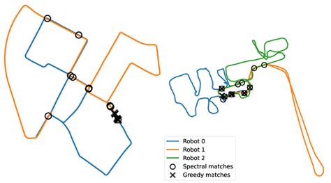 Visualization Of First Loop Closure Candidates Selected By The Download Scientific Diagram
