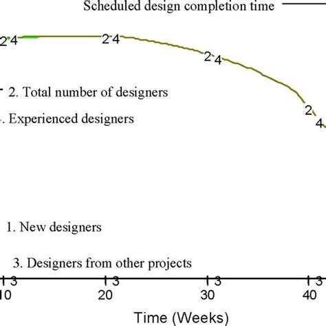 Causal Loop Diagram Of Design Error Induced Rework Download Scientific Diagram