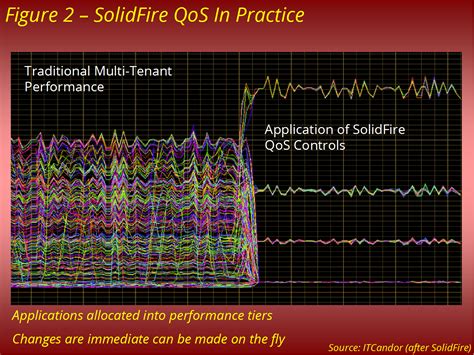 Solidfire Quality Of Service For Multi Tenanted Storage Itcandor