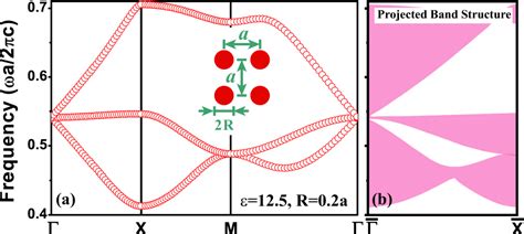 Figure 1 From Deterministic Formation Of Interface States In Some Two Dimensional Photonic
