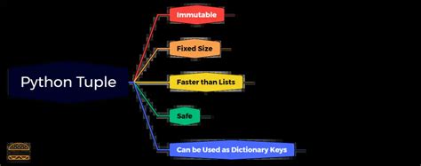Tuple In Python With Step By Step Video Tutorial