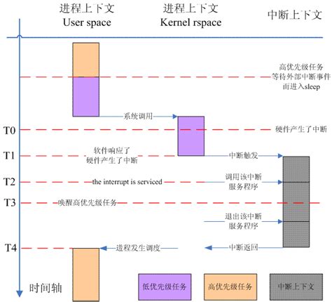 Linux Kernel的中断子系统之（五）：驱动申请中断api Csdn博客