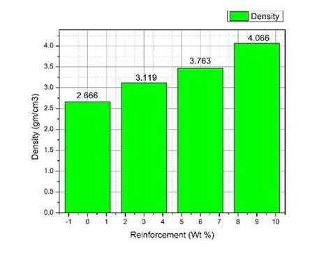 variation of density values with the variation of wt of ysz