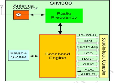 Functional Diagram Of Gsm Network Download Scientific Diagram