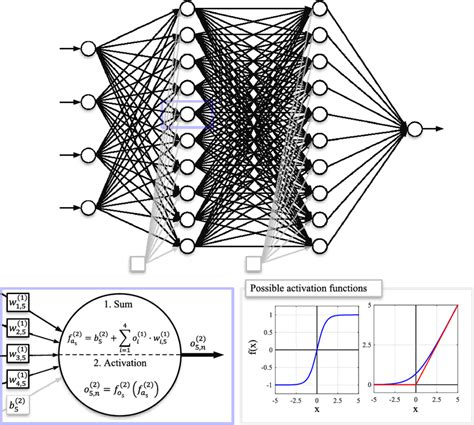 Exemplary Feedforward Neural Network As Well As An Idealized Neuron Download Scientific