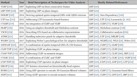 table 6 from a comprehensive taxonomy of dynamic texture representation