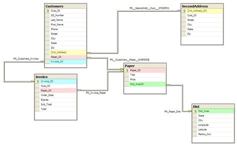 Sql Server Database Table Design Three SQL Rules