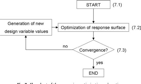 Figure 2 From Development Of An Adaptive Response Surface Method For Optimization Of Computation