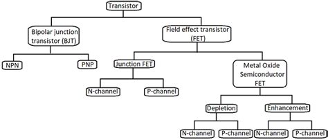 Types Of Transistors
