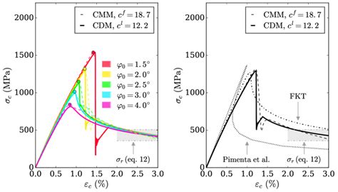 Stress Vs Strain Curves For The Cmm And Cdm Models Of As48552