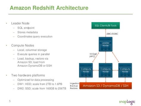Best Practices For Supercharging Cloud Analytics On Amazon Redshift