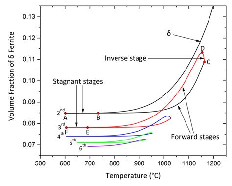 B Magnified Region Depicting The Evolution Of The Volume Fraction Of