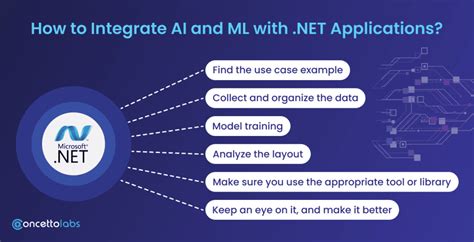 How To Integrate AI And ML With NET Applications Complete Guide