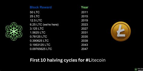 Litecoin Halving Ends By The Year 2142 By Kakr Labs Gateway To A
