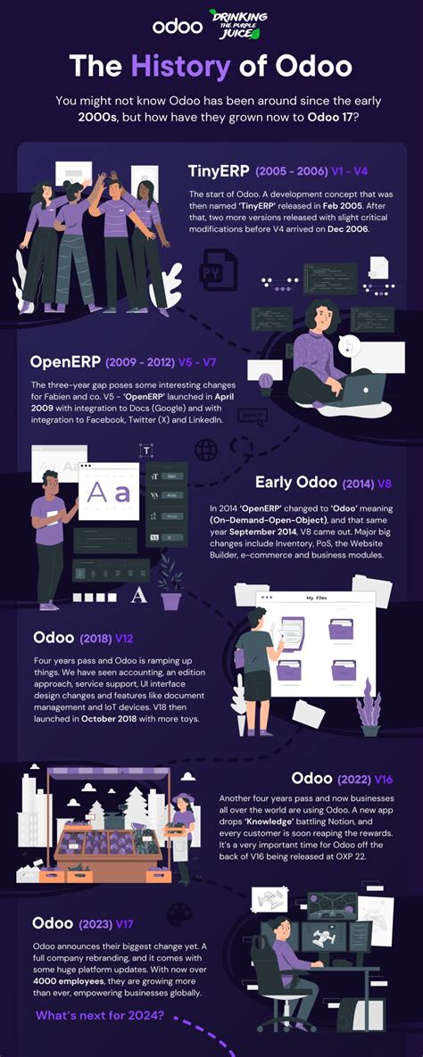 It Konsult On Linkedin The History Of Odoo…
