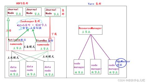 分布式和集群的区别，hadoop三代架构图（重点！！！！！） Hadoop架构图 Csdn博客