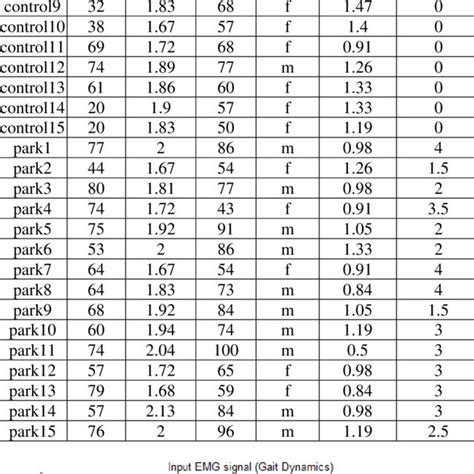 Subjects Information Of Gait Dynamics In Neuro Degenerative Disease Download Table