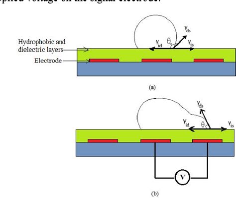 Figure 2 From Design And Analysis Of A Low Actuation Voltage Electrowetting On Dielectric Device