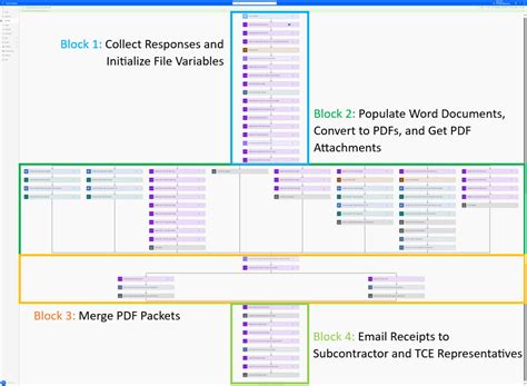 Process Subcontractor Form And Send Pdfs Tcig Subcontractor Automation Documentation