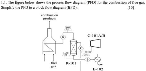 SOLVED Texts The Figure Below Shows The Process Flow Diagram PFD For The Combustion Of