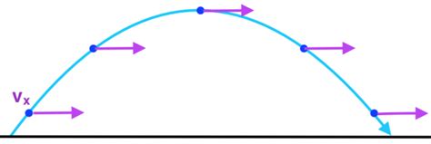 Projectiles Launched At An Angle