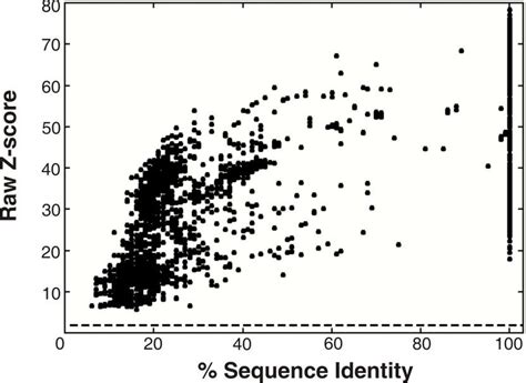 2 The Relationship Between Structure Similarity And Sequence Identity Download Scientific