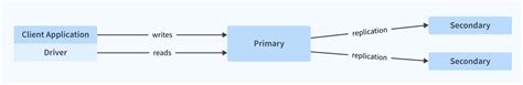 Mongodb Replication The Ultimate And Complete Guide