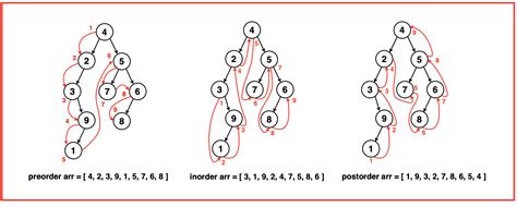 Inorder Postorder Preorder Inorder Preorder Postorder Traversal