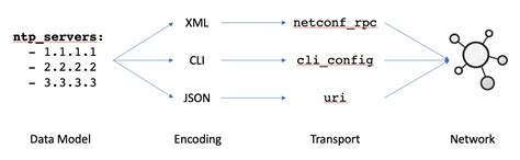 Automating Your Network Operations Part 3 Data Driven Ansible Cisco Blogs