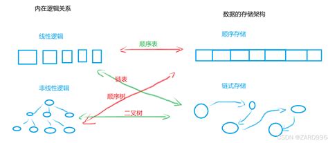 数据结构01 数据结构的概念 Csdn博客 数据结构01 数据结构的概念 Csdn博客