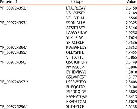 Epitopes Predicted By Netctl Server 12 At Threshold 05 Download