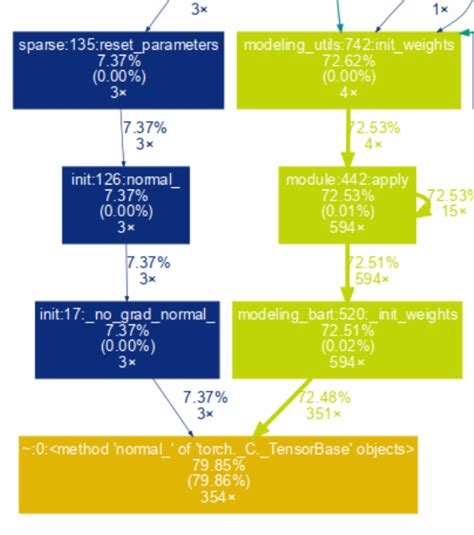 [model Utils] Very Slow Model Instantiation · Issue 9205 · Huggingface
