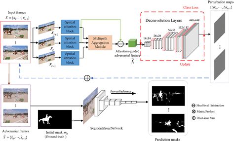 Figure 2 From Attention Guided Adversarial Attack For Video Object