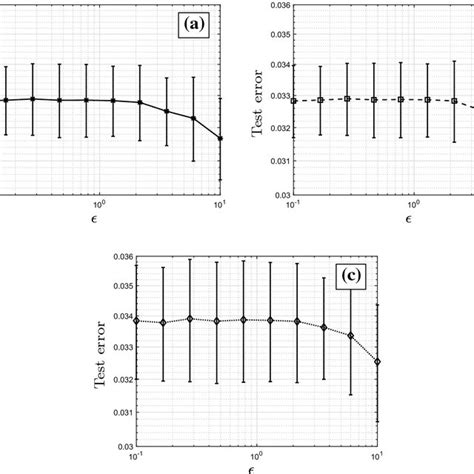 Performance Of The Linear Regression For The Adult Dataset Trained On