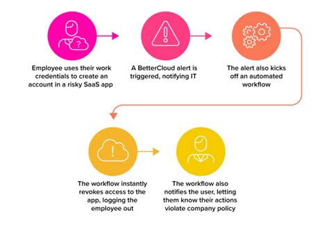 Five It Automation Workflows Every Help Desk Needs Bettercloud