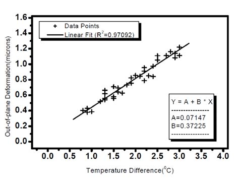 22 The Relation Of Out Of Plane Deformation And Temperature Difference