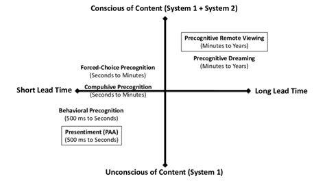 Precognition