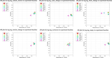 Comparison Of Accuracy Robustness Performance Of Different Algorithms