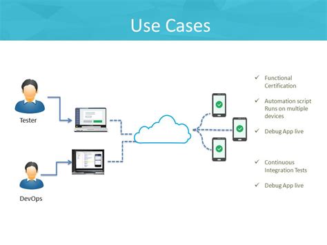 Test Your Apps On Cloud Ppt Download
