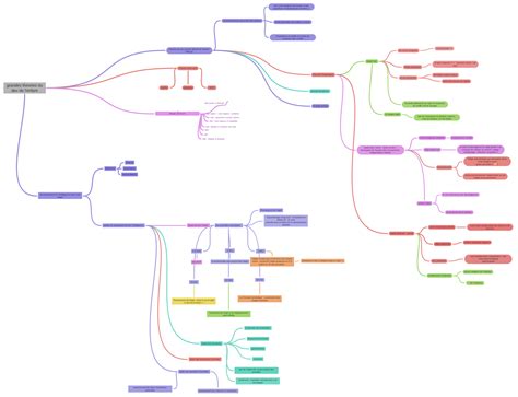 Grandes Theories Du Dev De Lenfant Coggle Diagram